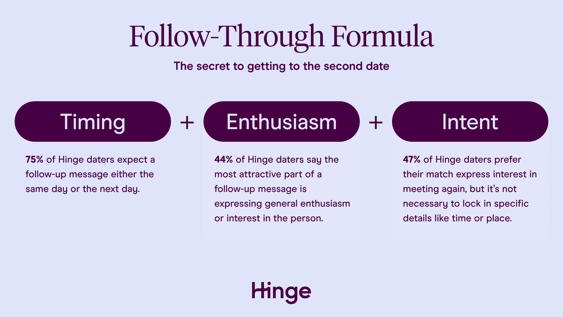 Hinge's “Follow-Through Formula” for Landing Second Dates | Hinge